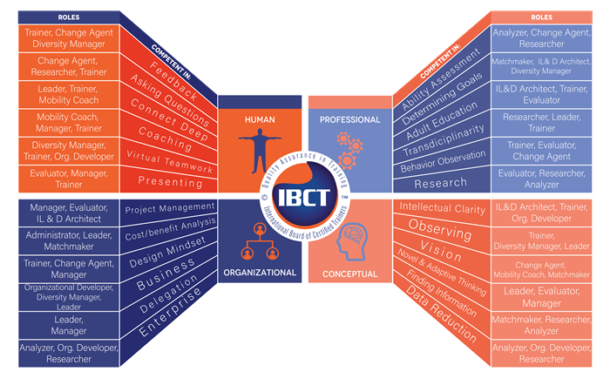 IBCT Competence Model | International Board of Certified Trainers